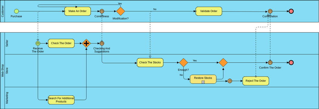 BPD Example: Web-Shop | Visual Paradigm User-Contributed Diagrams / Designs